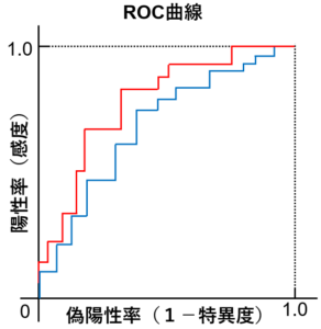 【初心者向け】超簡単！R studioでやるROC曲線の書き方と使い方！ | 天の海 雲の波